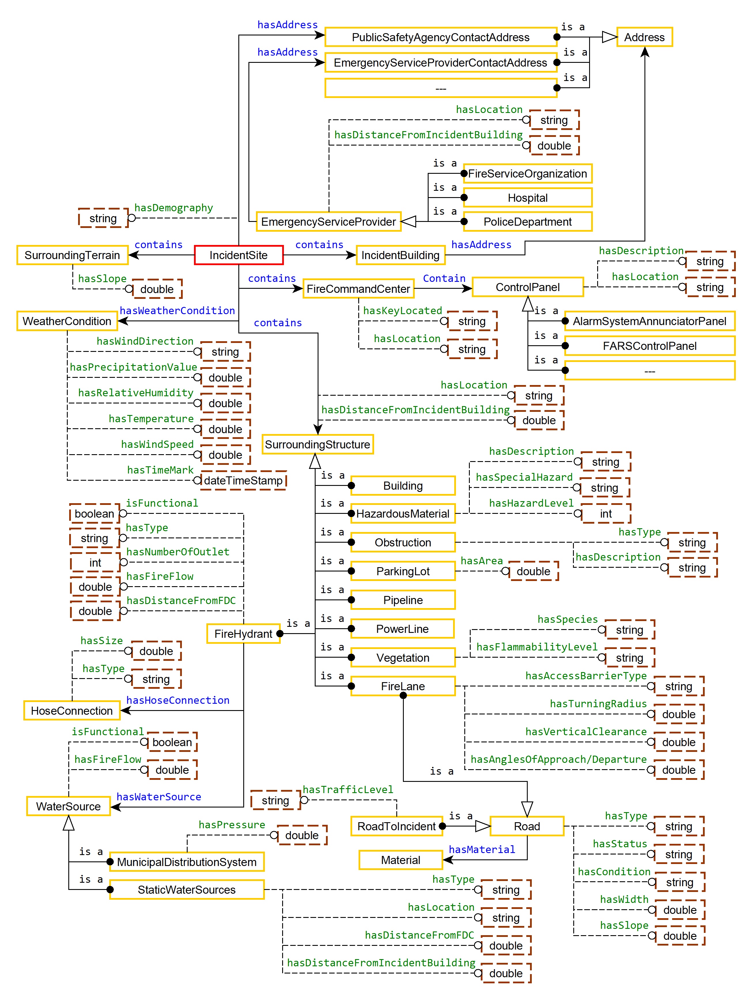 Firefighters' Data Requirements Ontology