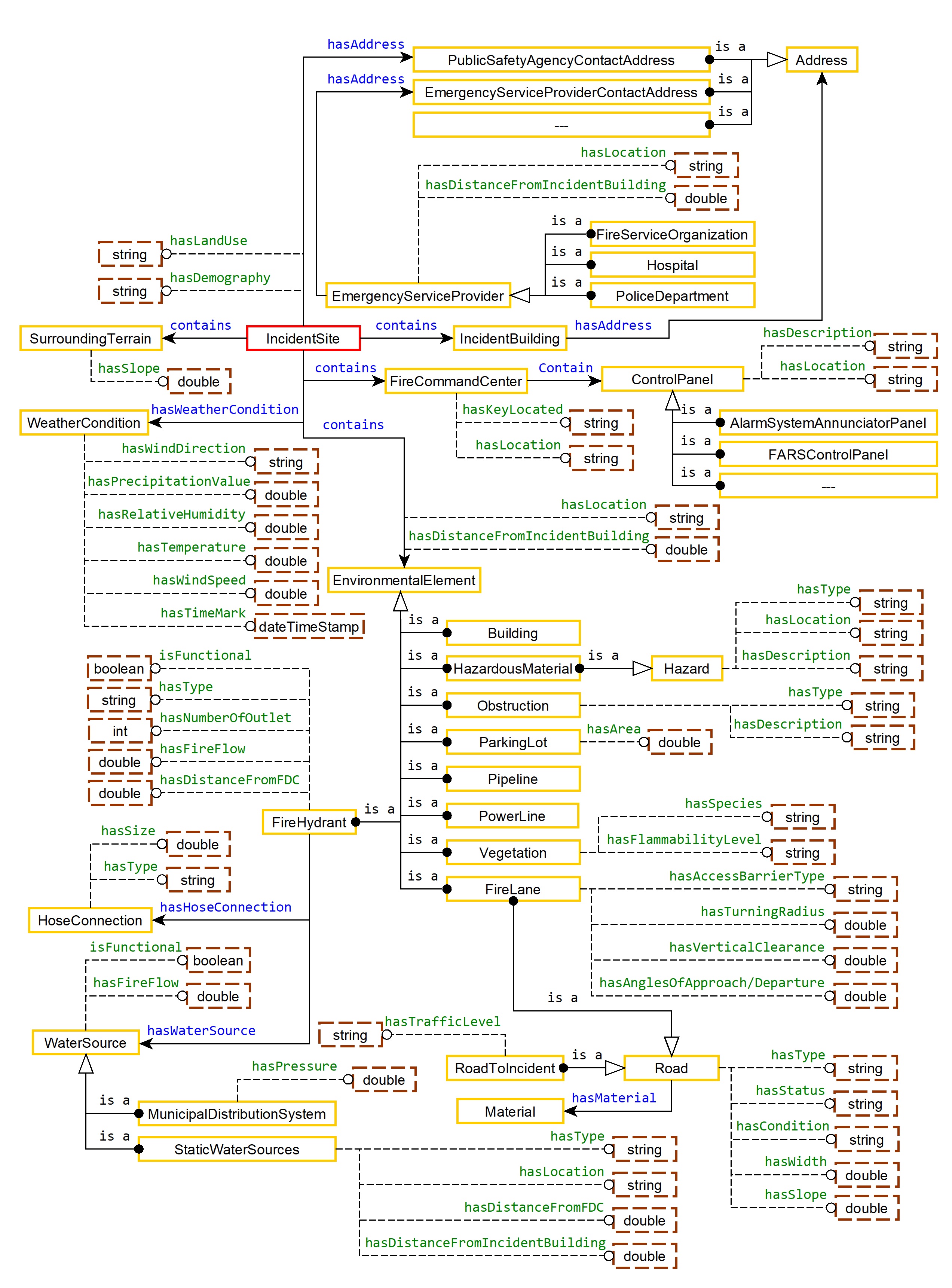 Firefighters' Data Requirements Ontology